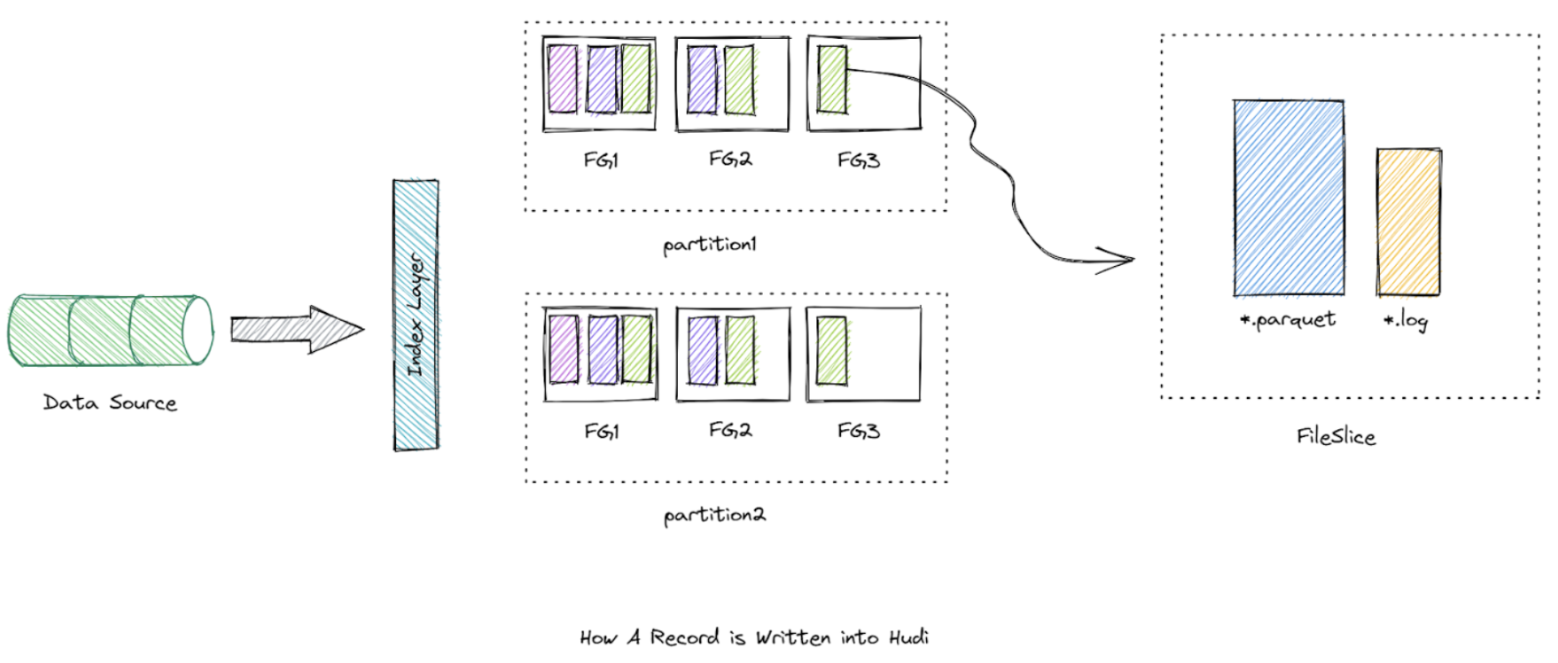 An Introduction to the Hudi and Flink Integration